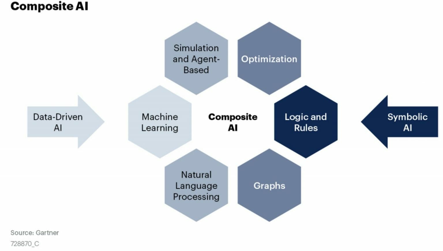 Gartner says Composite AI is Required to Super Charge Decision ...